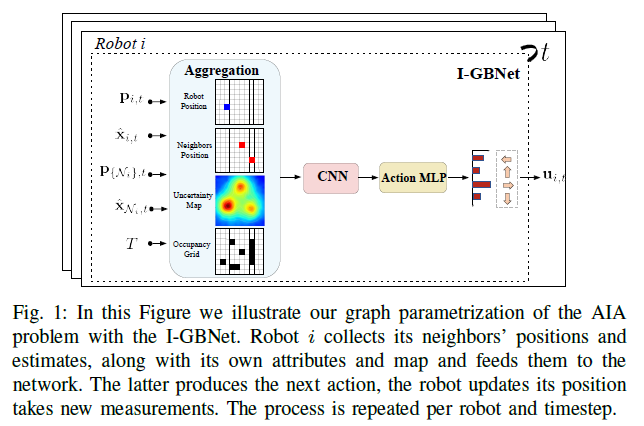 (WIP)[Paper Review] Graph Neural Networks for Multi-Robot Active Information Acquisition