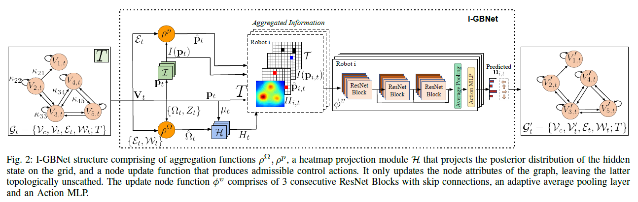 (WIP)[Paper Review] Graph Neural Networks for Multi-Robot Active Information Acquisition